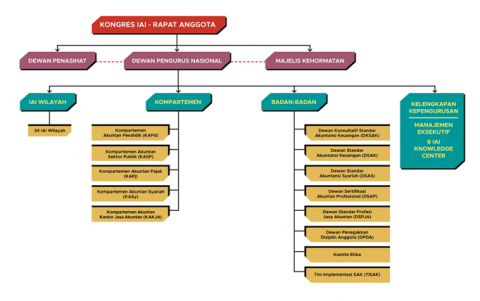 Struktur Organisasi IAI Pusat | IAI Jawa Tengah